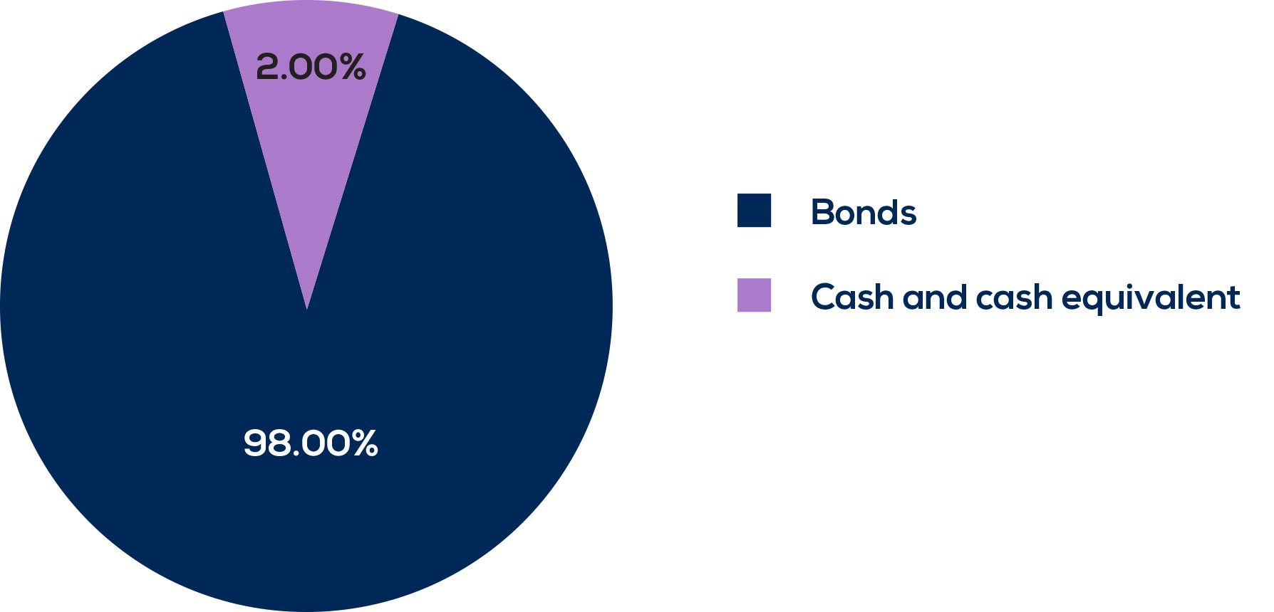Credins Invest | PORTFOLIO STRUCTURE Pension